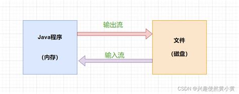【javase】文件操作篇（一）文件基础操作与io流原理及分类java处理文件原理 Csdn博客