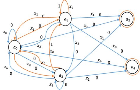 A Nondeterministic Finite Automaton With Control Information Download Scientific Diagram