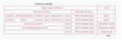 你写的java对象究竟占多少内存？ 知乎