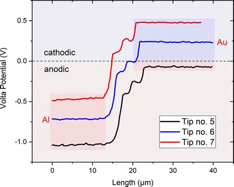 On The Volta Potential Measured By Skpfm Fundamental And Practical