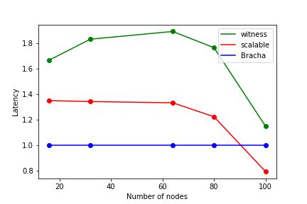 Good Case Latency According To The Number Of Nodes Each Node S Download Scientific Diagram