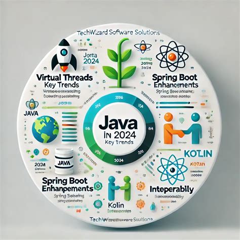 Techwizard Software Solutions On Linkedin Javadevelopers Java2024