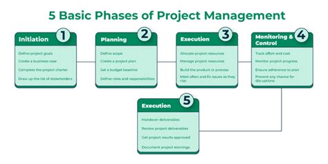 Phases Of Project Management Process Geeksforgeeks