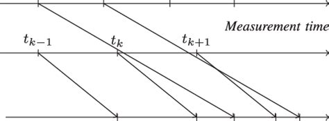 Out Of Sequence Problem Resulting From Two Asynchronous Sensors With