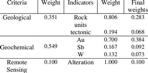 Final Weights Of Criteria And Indicator Layers Derived From The Download Scientific Diagram