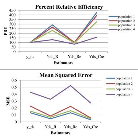 graphs for percent relative efficiency and mean square error ds y ds