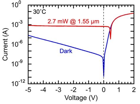 Enhancing Responsivity With The Franz Keldysh Effect In Ge Strip Photodetectors