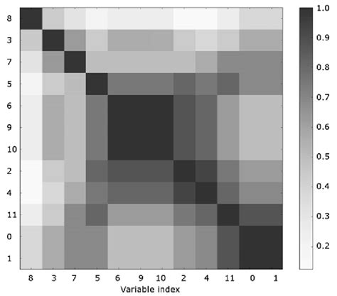Feature Dependency Matrix In Experiment 3 Variable Indices Are Shown Download Scientific