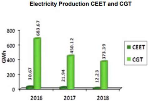 Electricity Production Ceet And Cgt Source Ceet 2018 Download Scientific Diagram