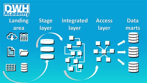 Dwh Architecture Dwh Academy Posts Agile Data Warehousing In The Practise