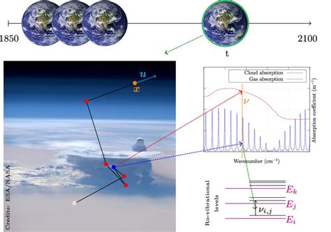 Nonlinear Coupling Of Radiative Transfer And Gas Spectroscopy