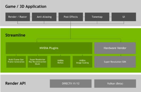 How To Integrate Nvidia Dlss 4 Into Your Game With Nvidia Streamline