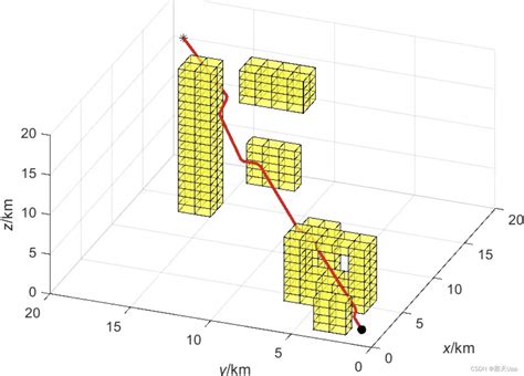 改进人工势场法 Apf A算法，三维路径规划 对比算法 A星算法 Astar Astar 路径规划 斥力点附着在珊格表面 添加了虚拟目标点