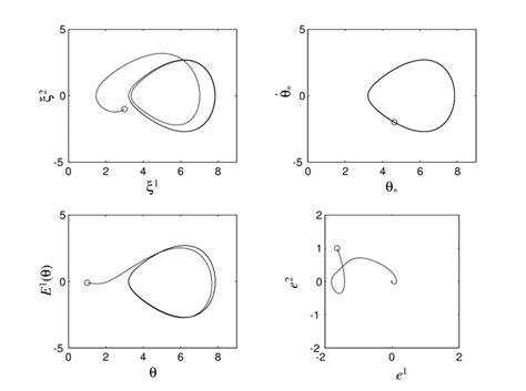 17 shows four phase plots The top left plot shows ξ 1 versus ξ 2 Download Scientific Diagram