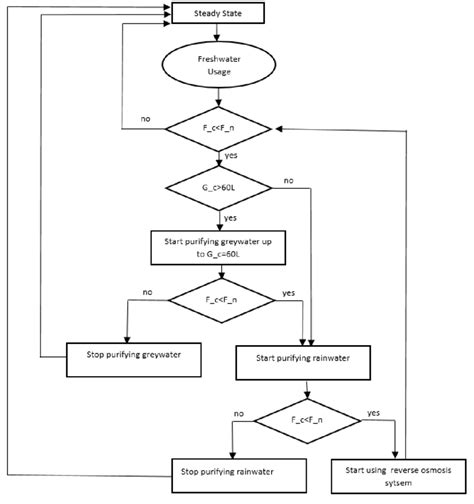 5 Algorithm Of Water System Download Scientific Diagram