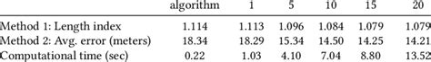 Comparison Between Routing Based And Force Directed Map Matching