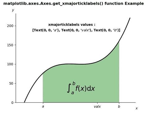 matplotlib axes get xmajortcklabels 用 Python 布客GeeksForGeeks 人工智能中文教程