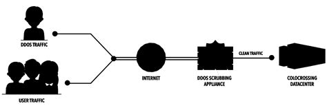 DDoS Mitigation DDoS Protection ColoCrossing