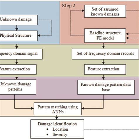 flowchart of pattern recognition download scientific diagram