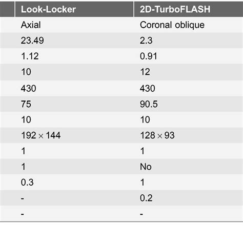 Sequence Parameters Of The Look Locker For T1 Mapping 2d Turboflash Download Table