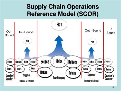 PPT Supply Chain Operations Reference Model SCOR PowerPoint Presentation ID