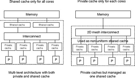 Figure 2 9 From 2 1 Overview Multi Core And Many Core Processor