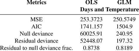 Comparison Of Ols And Glm Model Fitting Results Download Scientific Diagram