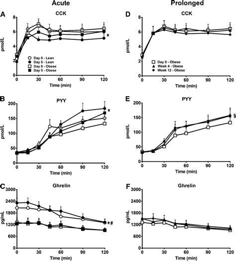 Mean 6sem Plasma Cck Pyy And Ghrelin Concentrations During 120 Min