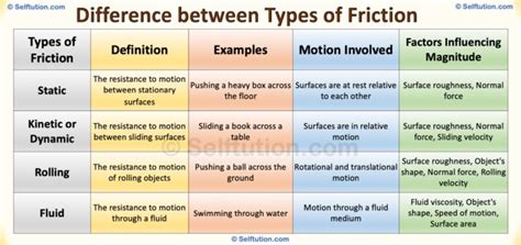 Types Of Friction Static Dynamic Rolling And Fluid Examples