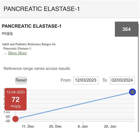 Fecal Elastase Of 72 And Now 364 R Exocrinepanins