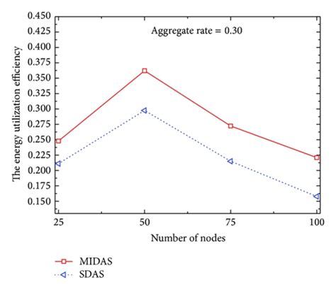The Comparison Of The Energy Utilization Efficiency Under 03 Download Scientific Diagram