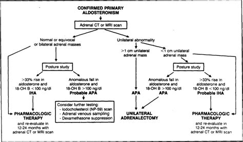 Primary Aldosteronism Diagnosis And Treatment Mayo Clinic Proceedings Primary Aldosteronism Diagnosis And Treatment Mayo Clinic Proceedings