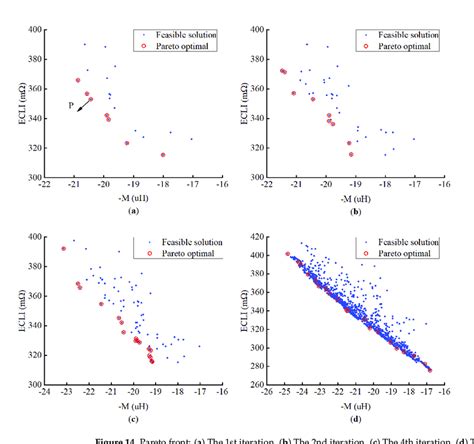 Pareto Front A The 1st Iteration B The 2nd Iteration C The 4th