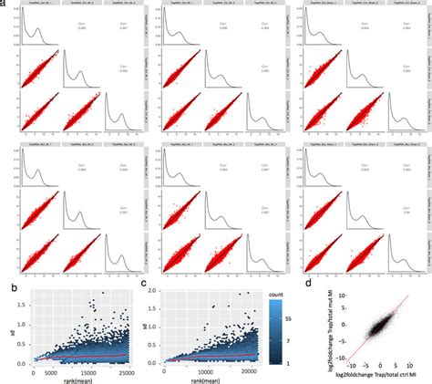 Trap Rna Sequencing Reproducibility A Reproducibility Correlation Download Scientific Diagram