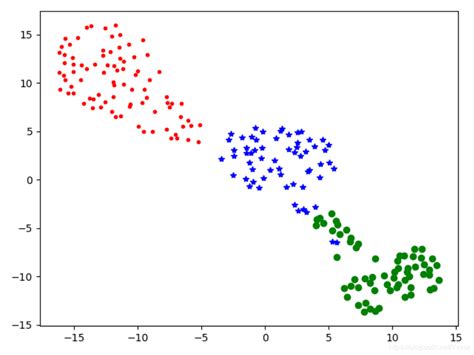 Sklearn聚类评价实例python Sklearn库 聚类代码举例 Csdn博客
