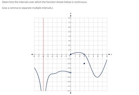 Solved Determine The Intervals Over Which The Function Shown