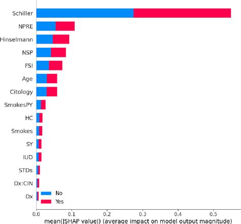 figure 1 from cervical cancer diagnosis using stacked ensemble model and optimized feature