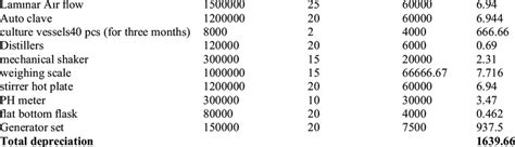Fixed Cost Associated With The Production Of 40 Turmeric Plantlets In