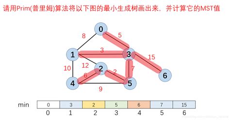 最小生成树算法之prim普里姆算法最小生成树prim算法 Csdn博客