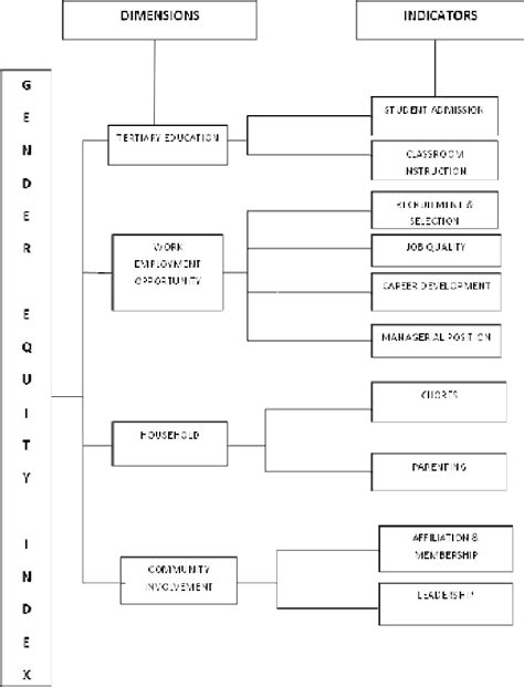 A Conceptual Model Of The Study Showing The Variables Download
