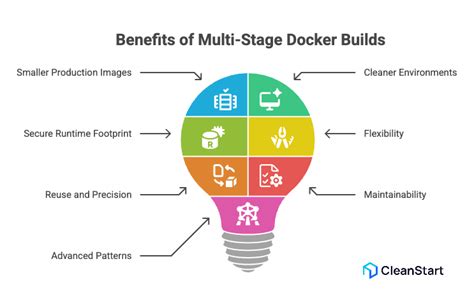 Multi Stage Docker Builds Smaller Images Faster Deployments And