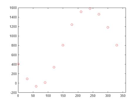 Polynomial Interpolation Using Fft Matlab And Simulink