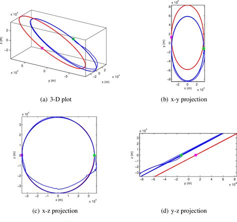 Figure 1 From Characterization Of Non Linearized Spacecraft Relative