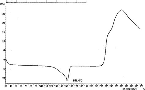 26 Polypropylene Dsc Melting Point 1514ºc Download Scientific Diagram