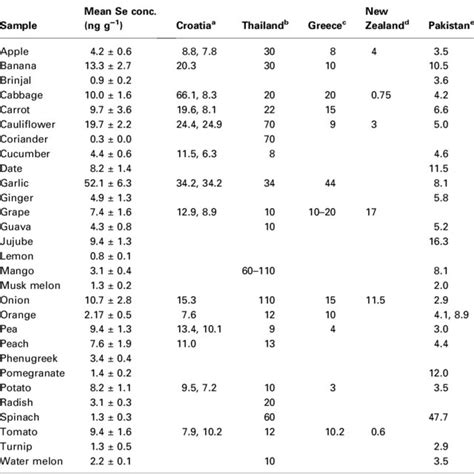 Determination Of Selenium Se Content In Fruits And Vegetables Download Scientific Diagram