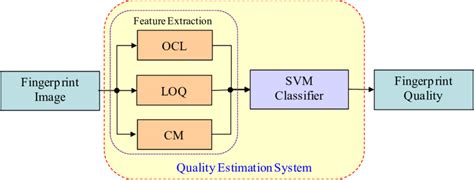 Fingerprint Image Quality Estimation System Download Scientific Diagram