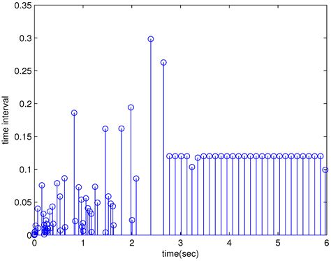 Electronics Free Full Text Event Triggered And Memory Based Sliding