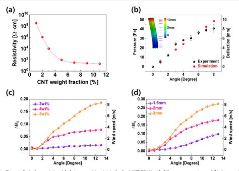 Figure 1 From Flexible Multimodal Sensor Inspired By Human Skin Based