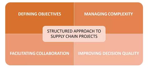 Supply Chain Project Management For Better Decisions Anylogistix