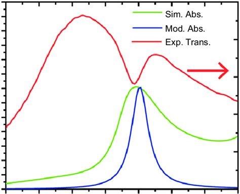 Experimental Transmission Simulated Absorption And Modeled Absorption Download Scientific